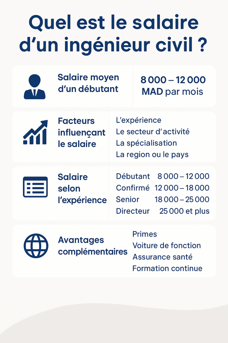 Quel est le salaire d’un ingénieur civil ? | %sitename
